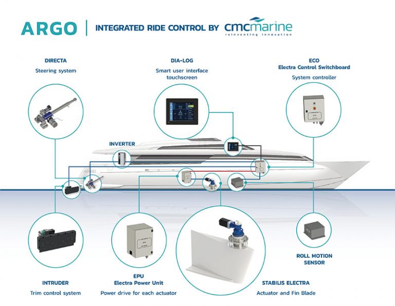 CMC Marine: Argo system installed aboard two new superyachts